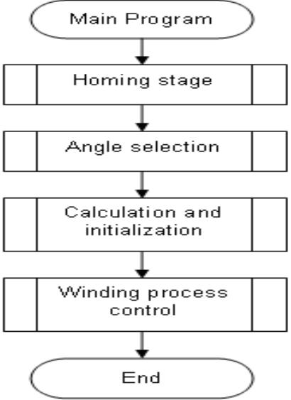 Flowchart for calculation and initialization stage. the