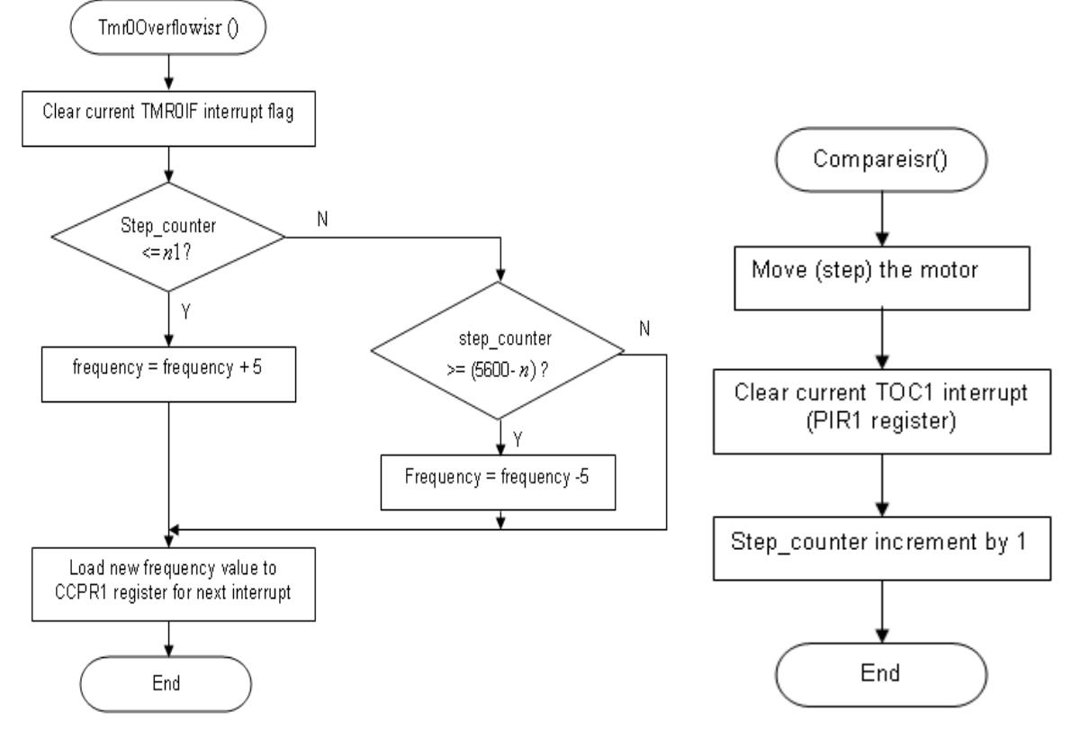 Flowchart for tmr0overflowisr interrupt handler. fig. 13. Flowchart for tmr0overflowisr interrupt handler. fig. 13.