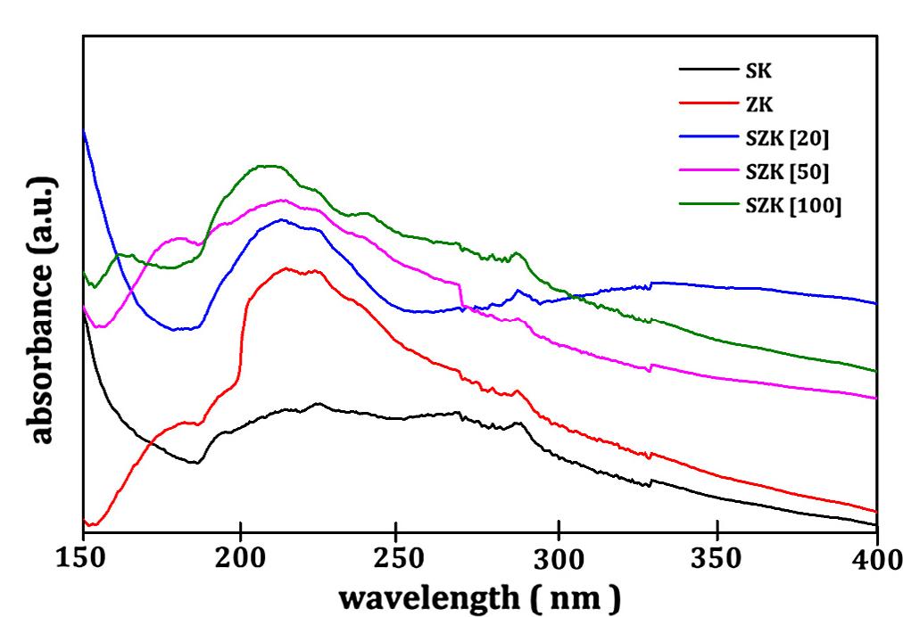 Diffuse reflectance uv-vis spectra of sulphated zr-kit-6(x)