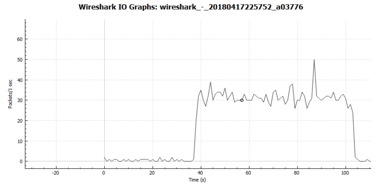 11: i/o graph of primary router interface