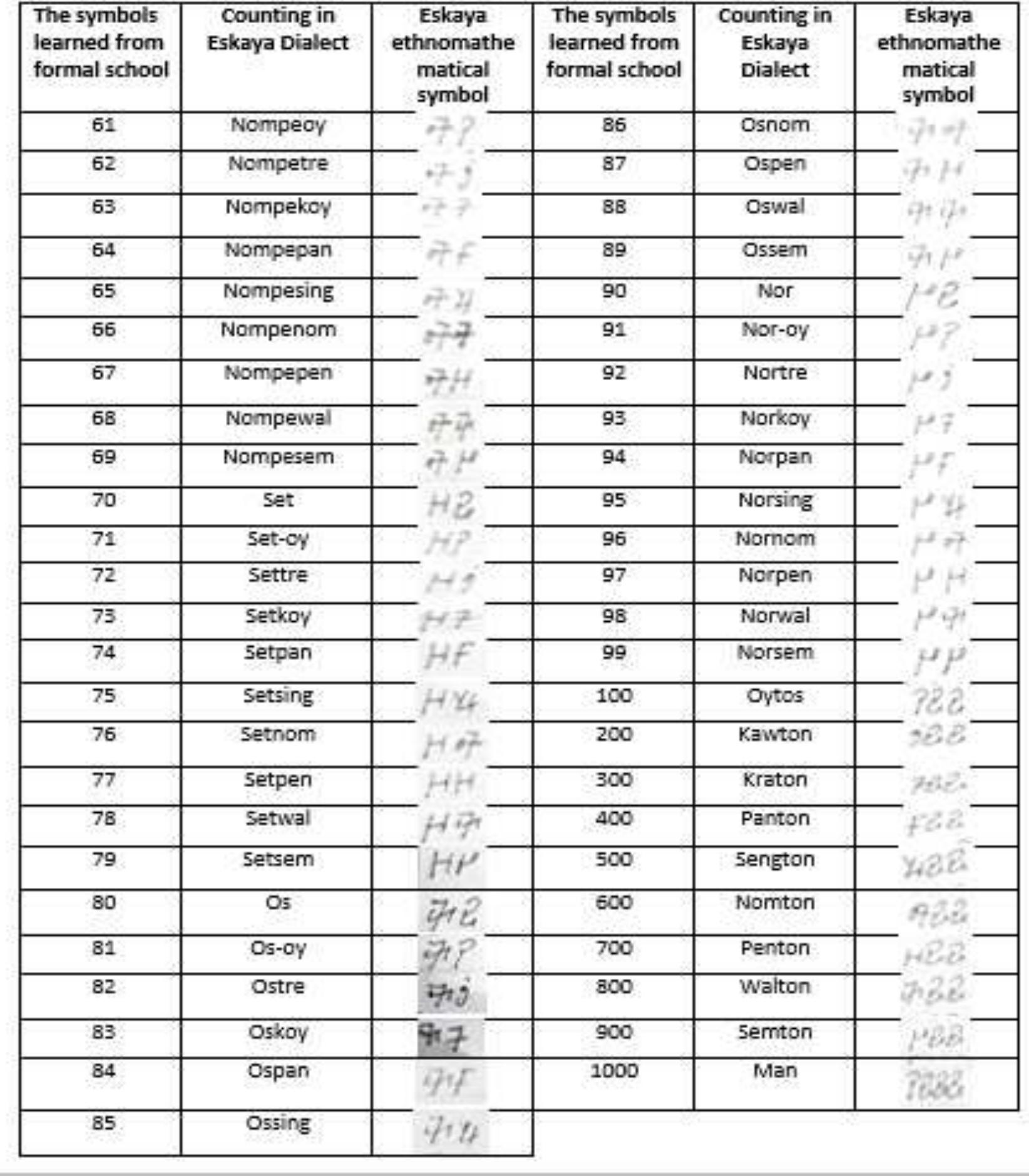 The symbol can be extended by combining the eskaya numbers.