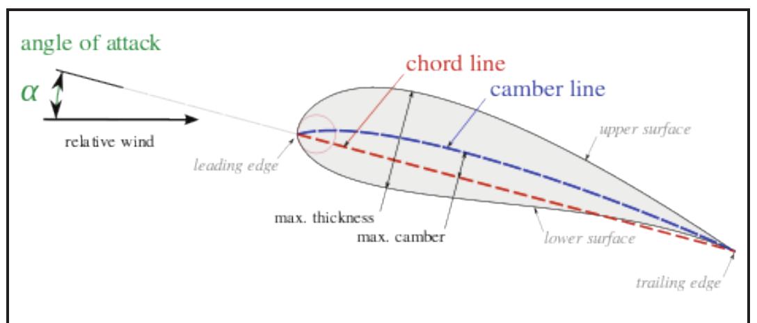 Nomenclature and shape of an airfoil [2]. an airfoil or