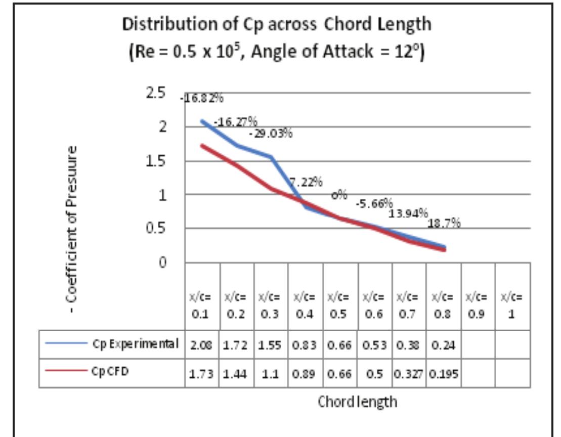 (b): chart between —c, (coefficient of pressure) and chord