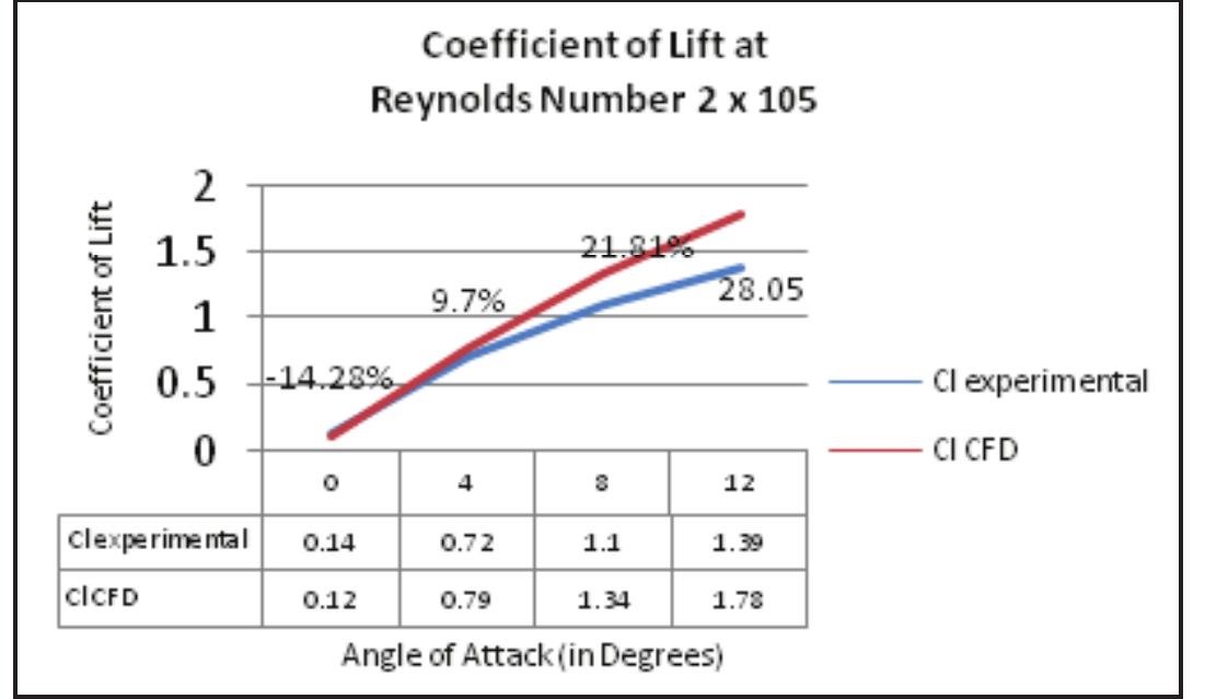 (c): chart between —c, (coefficient of lift) and angle of