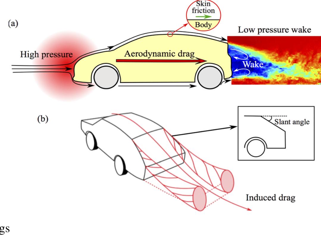Figure 2 - from The Aerodynamics of F1 Car Design