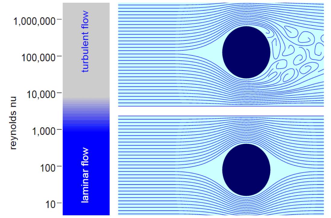 Laminar flow occurs when the fluid flows in infinitesimal