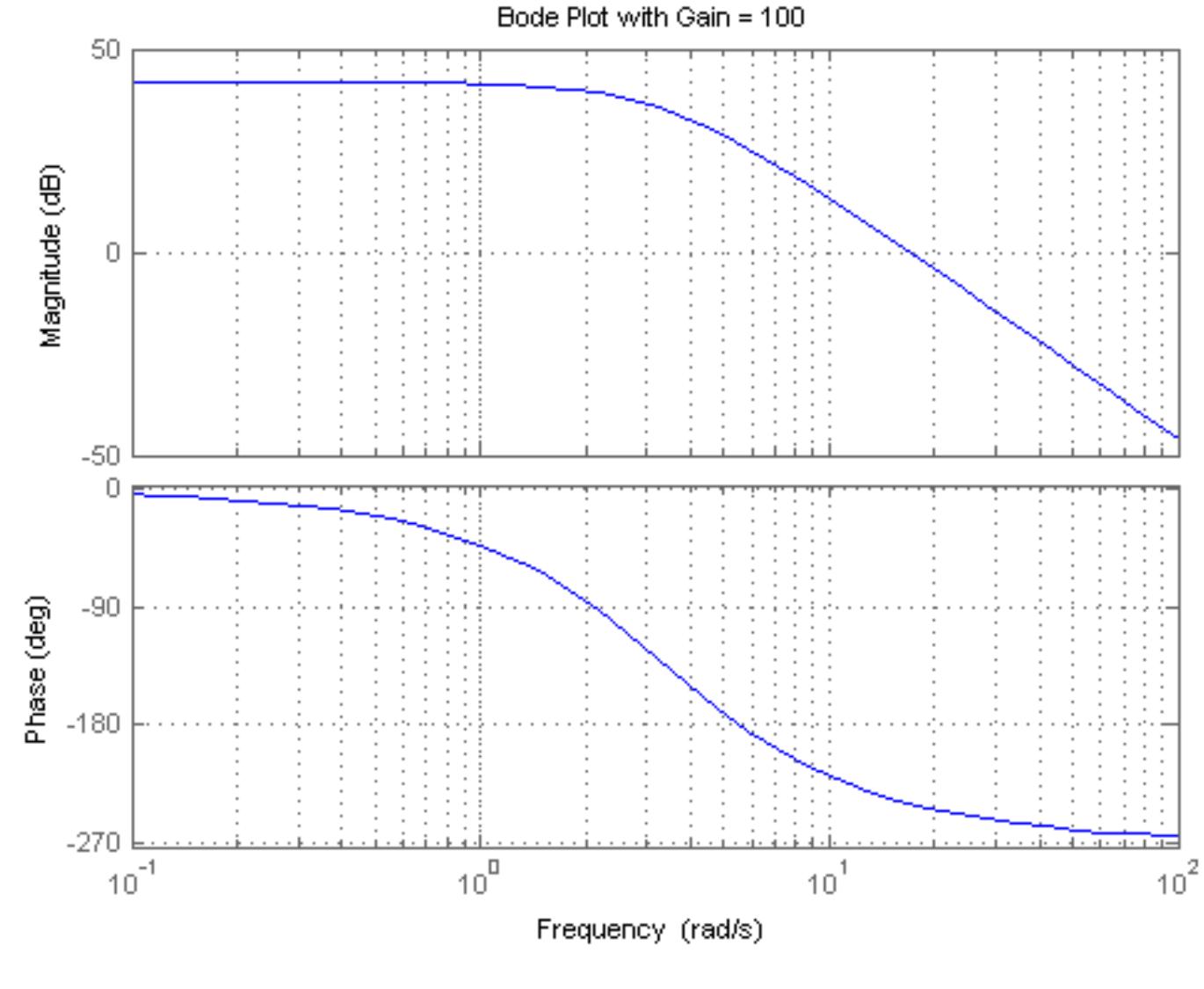 5: the bode plot representation of magnitude and phase with
