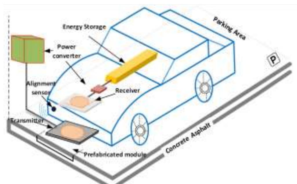 Static wireless electric vehicle charging system schematic.
