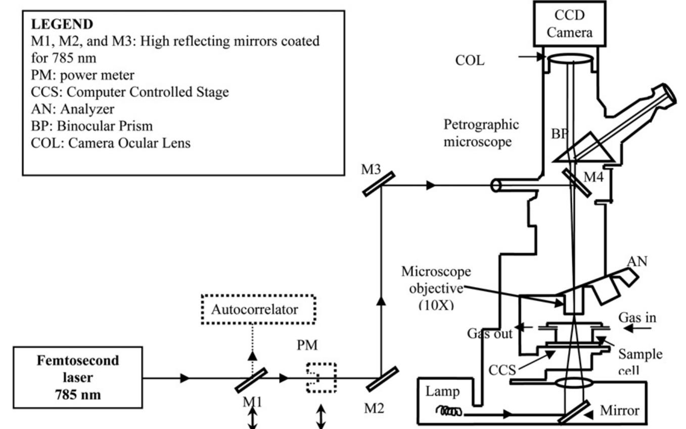 Experimental setup for laser beam path and optics. a fs