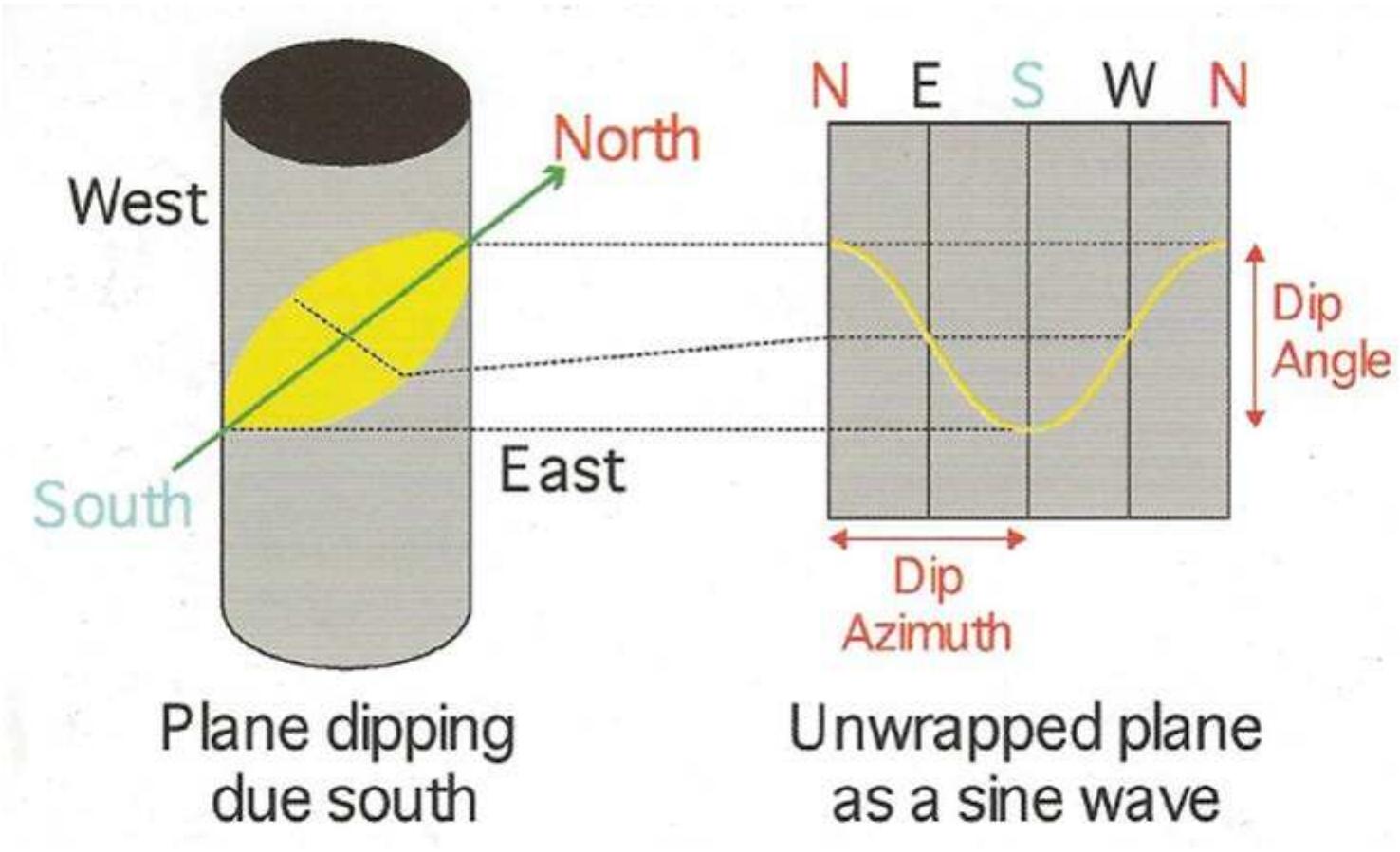 Real and unwrapped schematics of a dipping plane (firth,