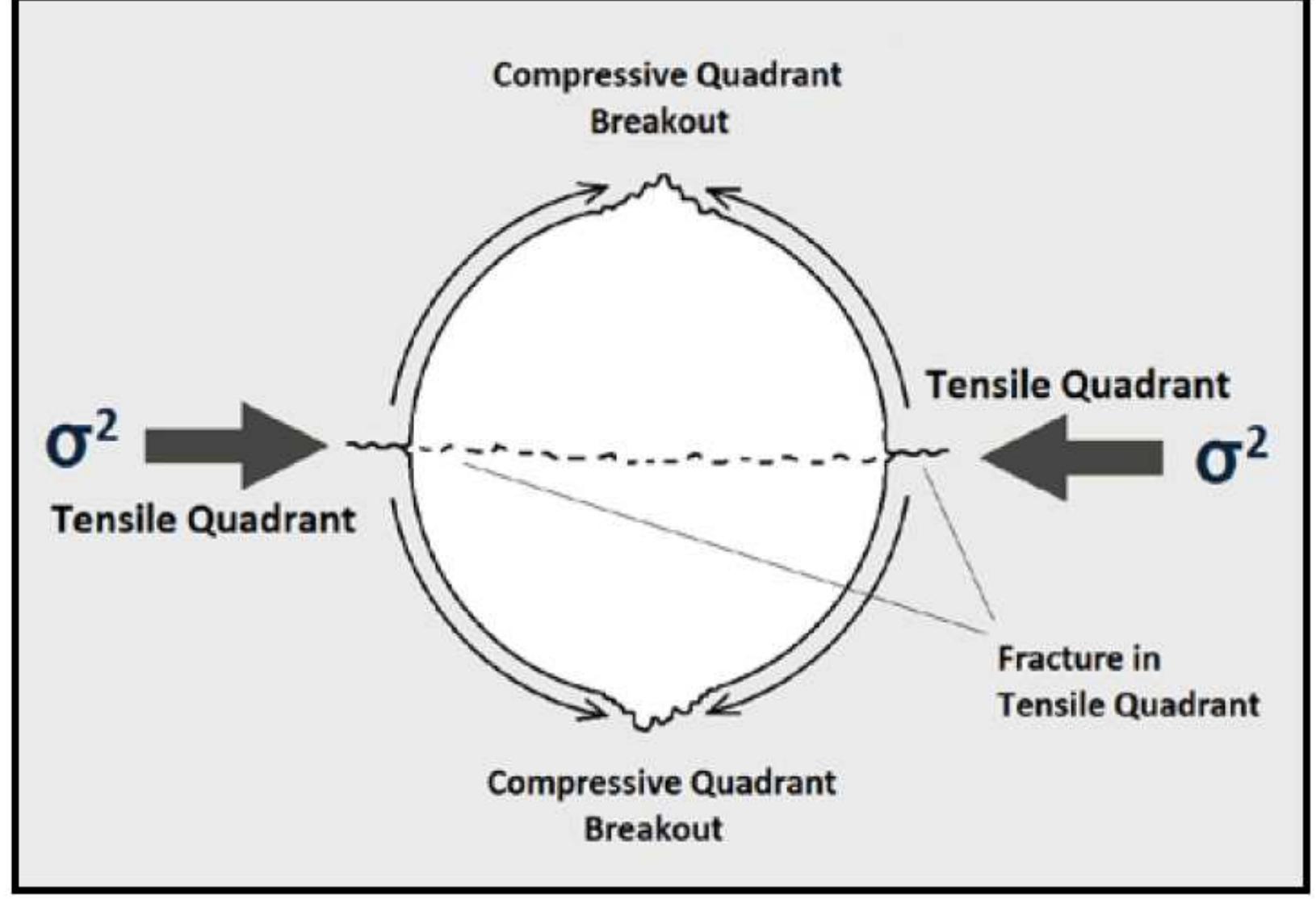 The formation of tensile fractures and breakout in their