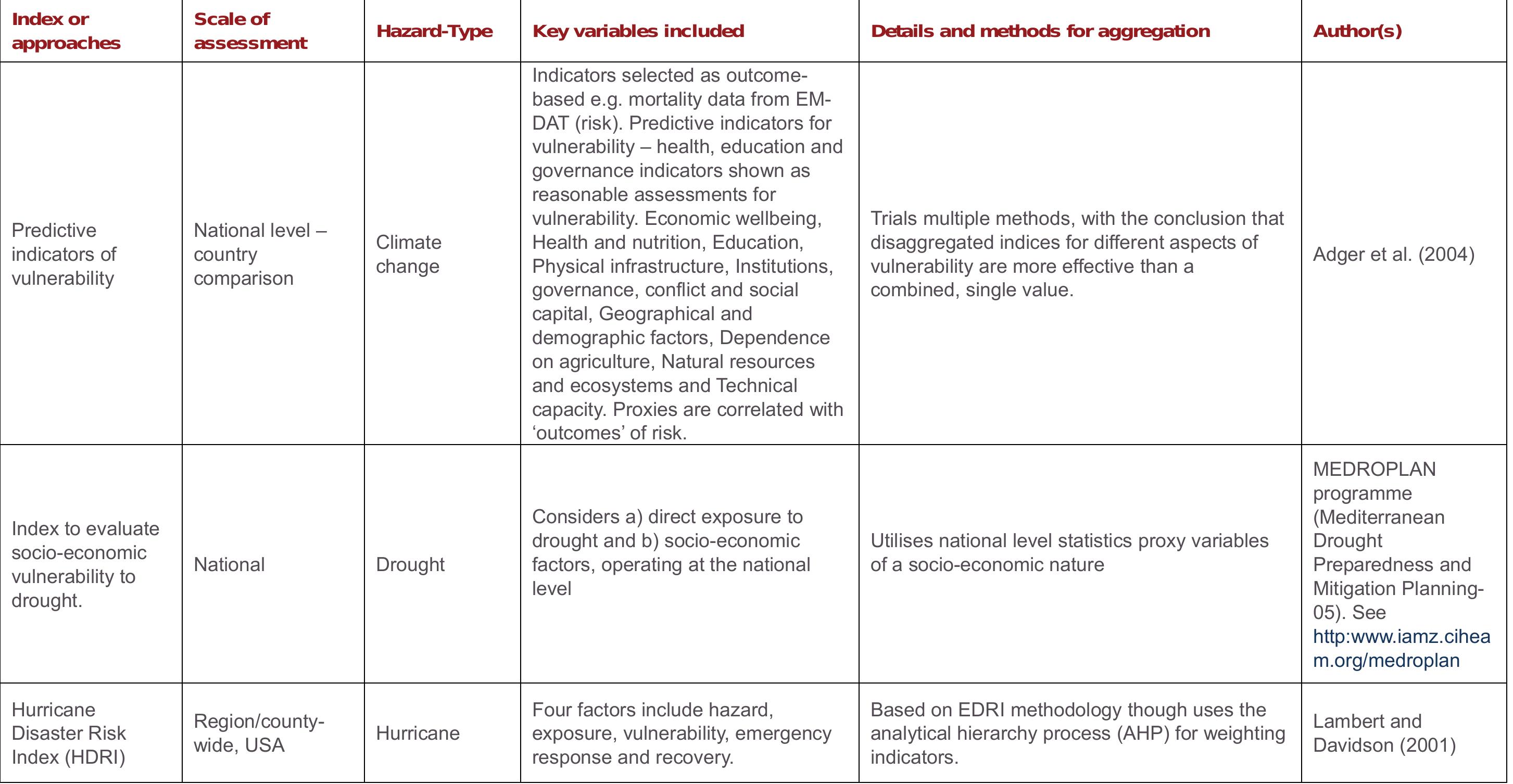 Appendix a: examples of indices and frameworks for assessing