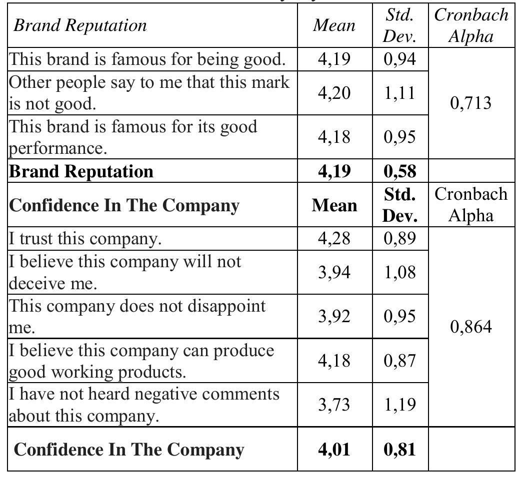 Participants' evaluations of reliance on brand and brand