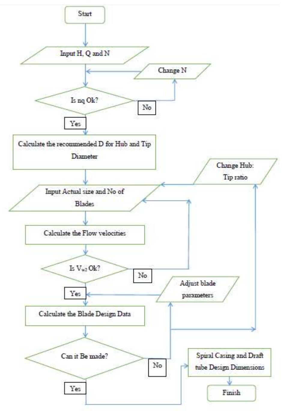 Flowchart for overall design figure 1 shows the complete