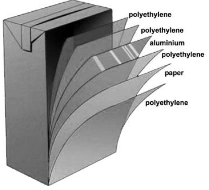 Wall layers of tetra pak aseptic packaging. «1 layer of