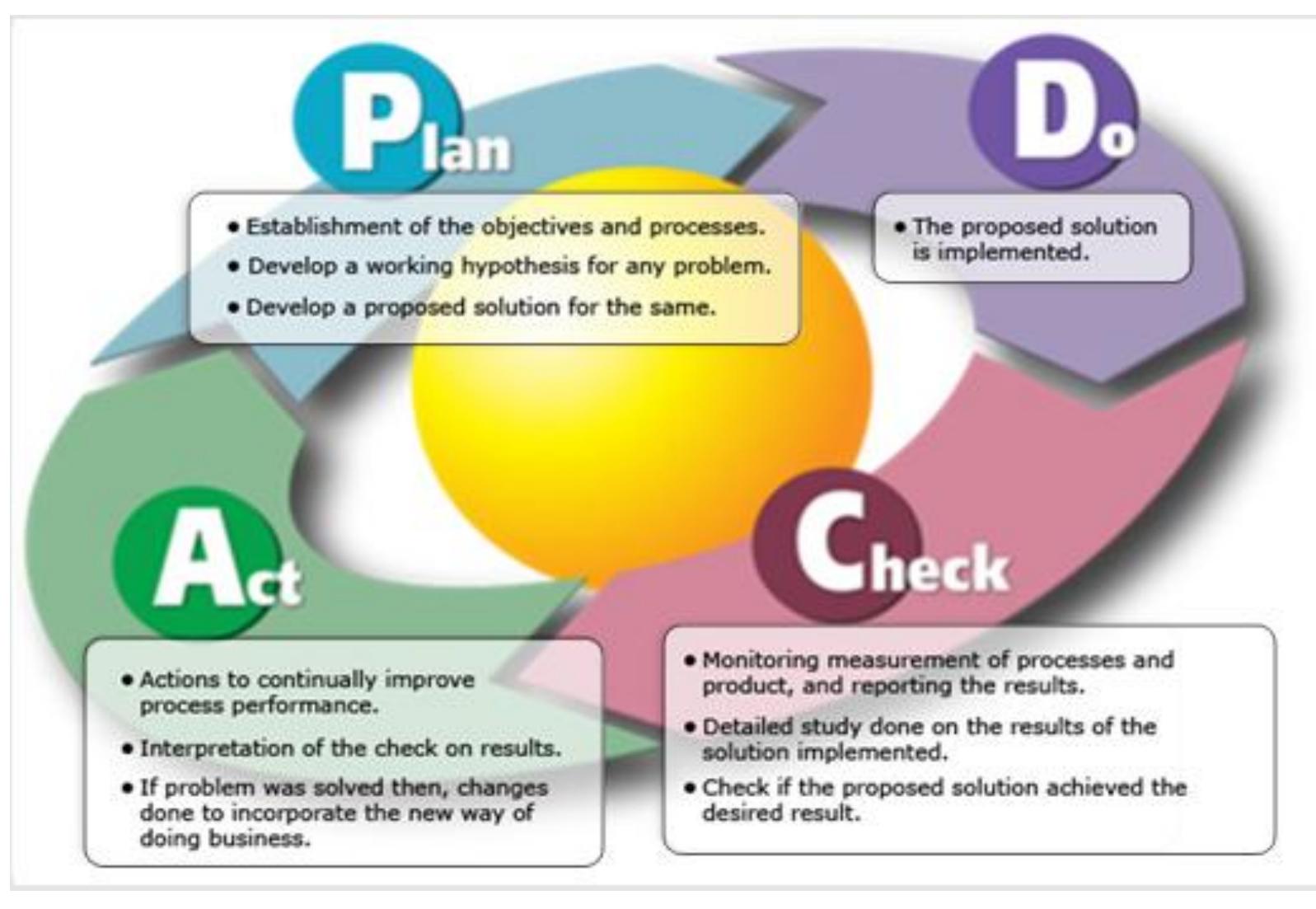 1 : the plan-do-check-act cycle (or deming wheel)