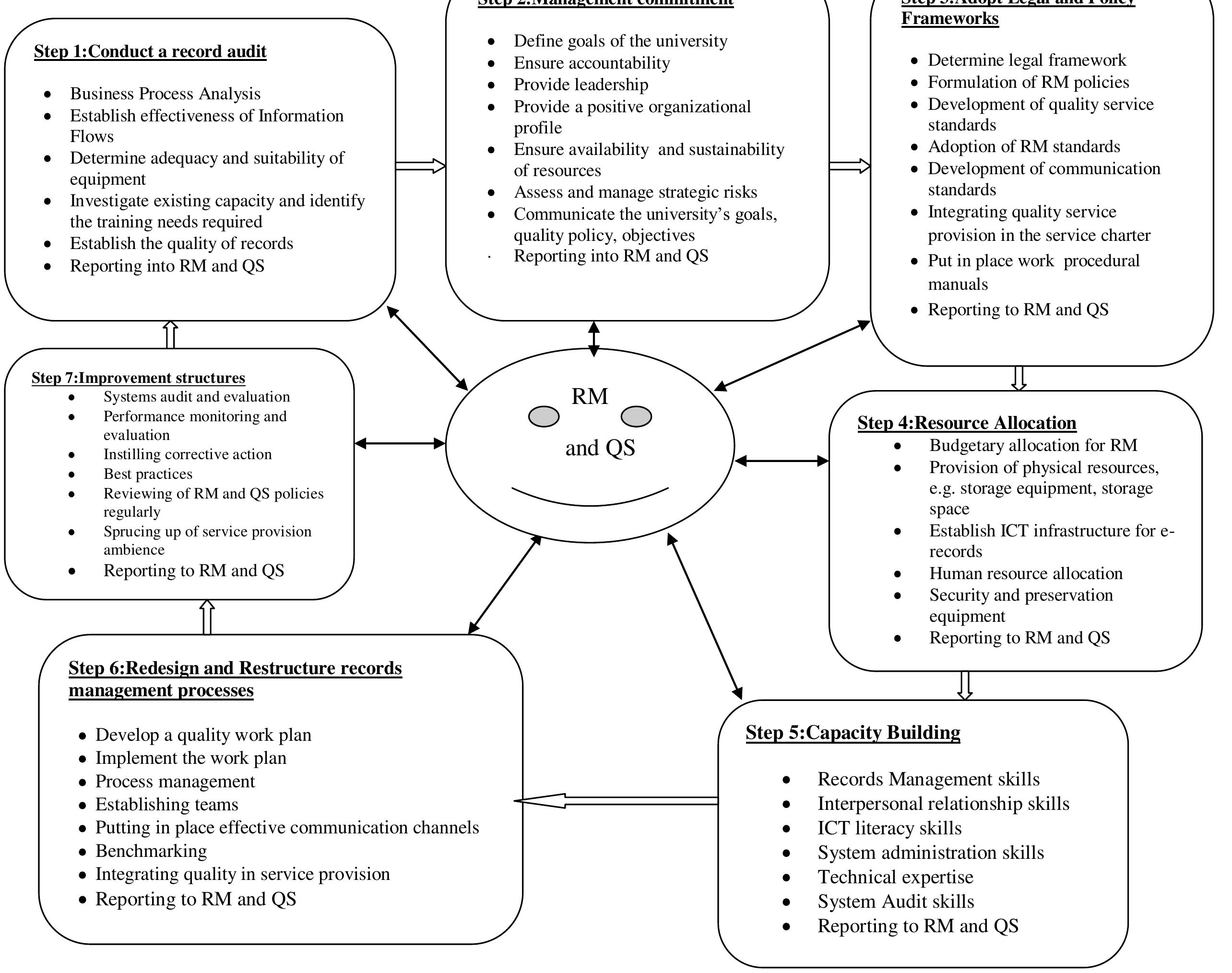 Figure 10 - The Role of Records Management in the Provision