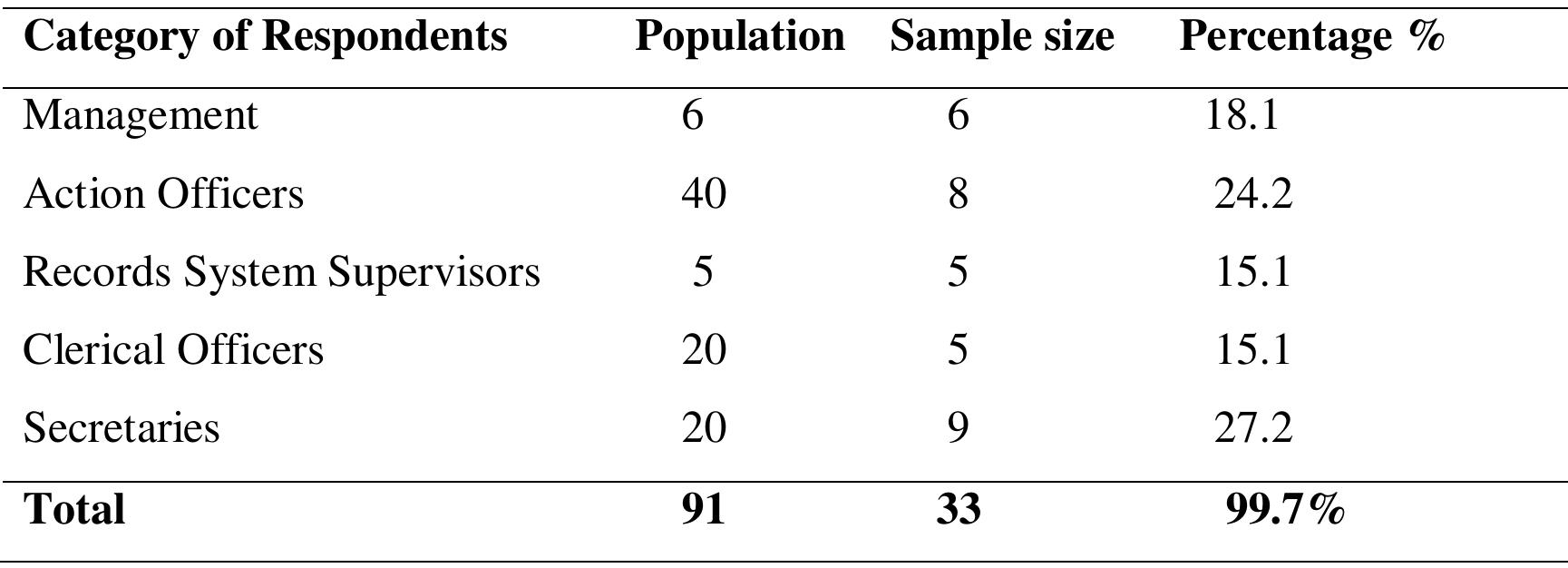 1: population sample size mu records system main campus