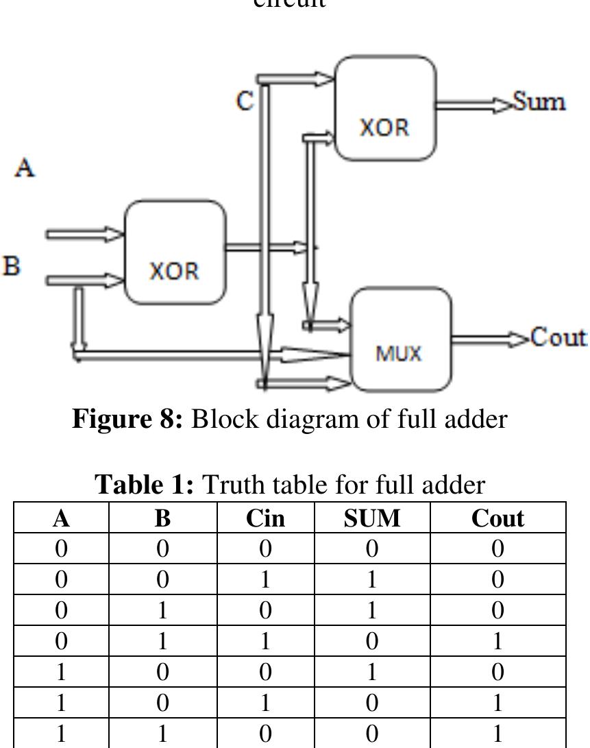 The way of designing full adder using xor gate and