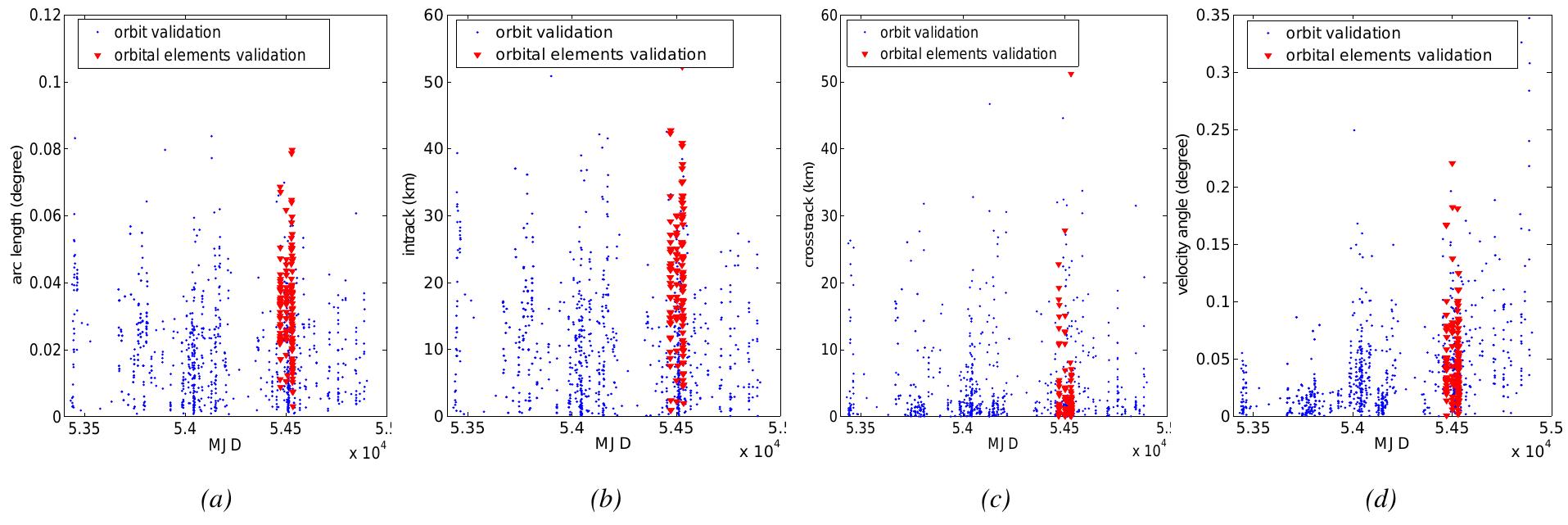 Geo: (a) arc length error, (b) intrack error, (c) crosstrack