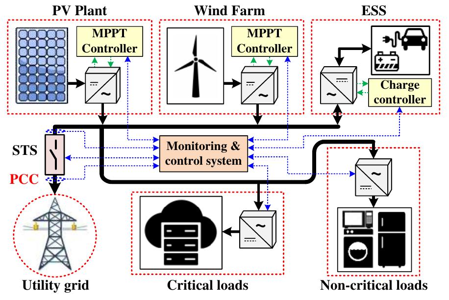 Basic control structure of amg after fault detection. the