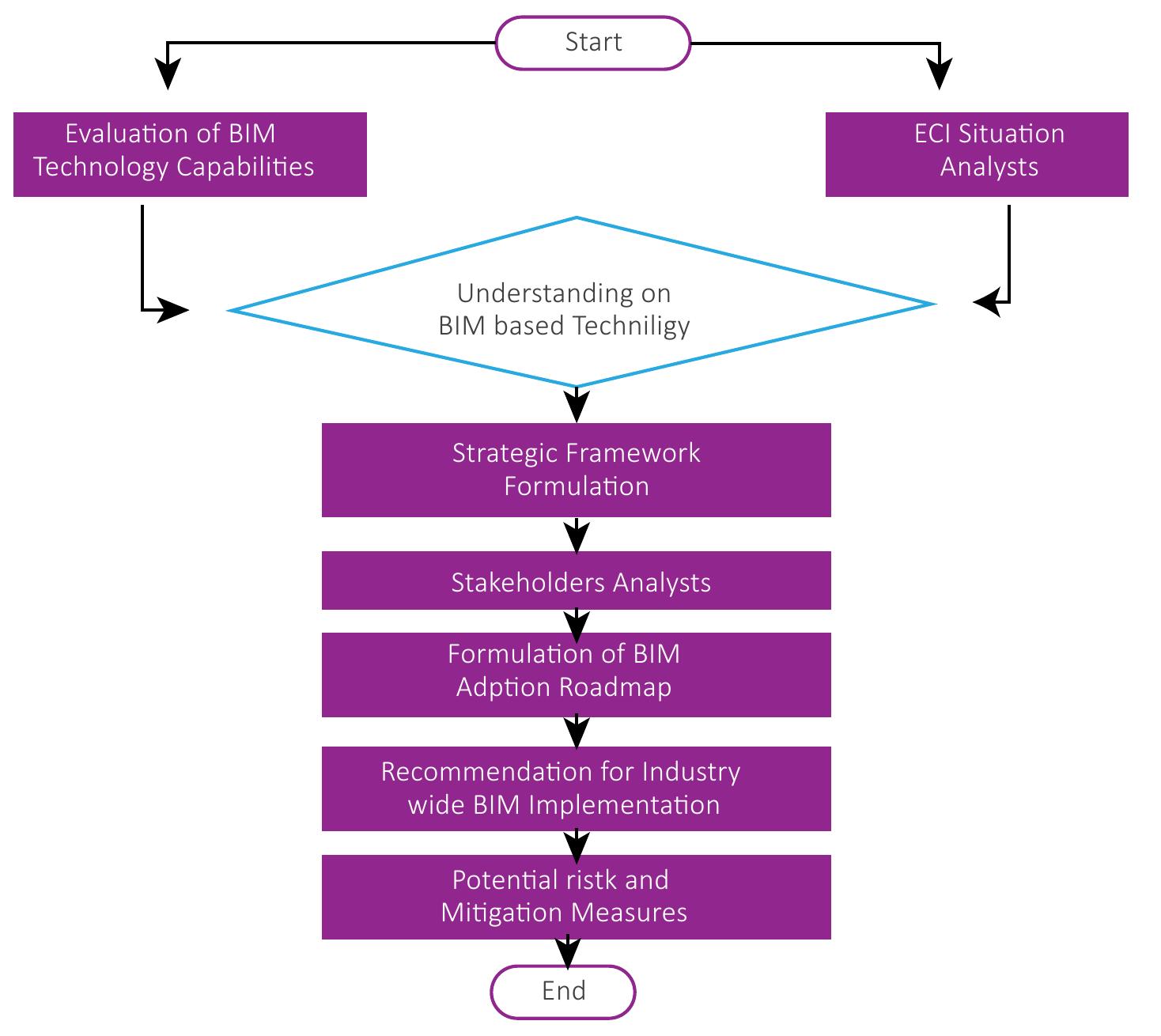 The overall roadmap preparation process for bim adoption and