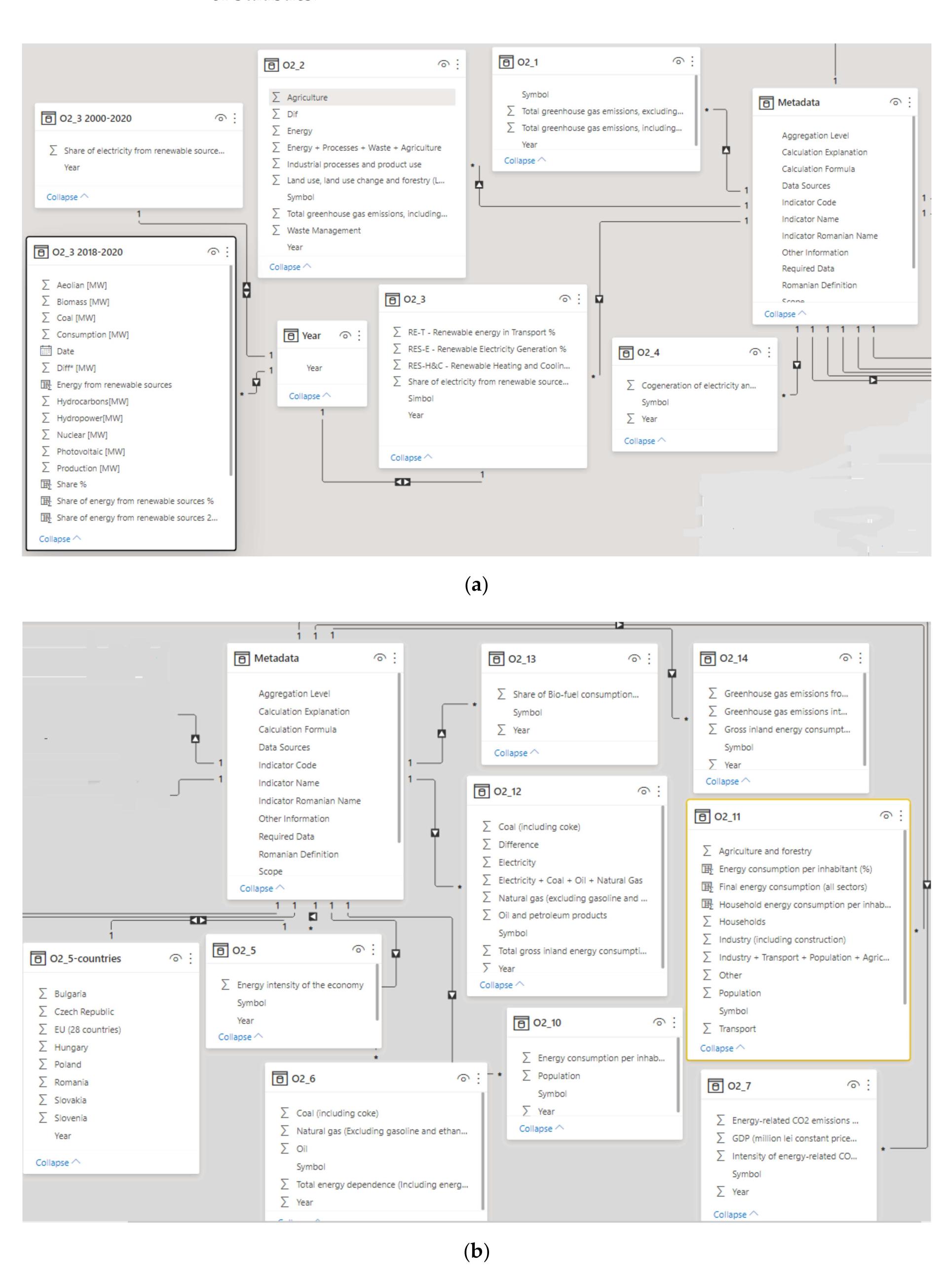 (a). data model, o2_model. o02.1-o2.4 indicators. (b)