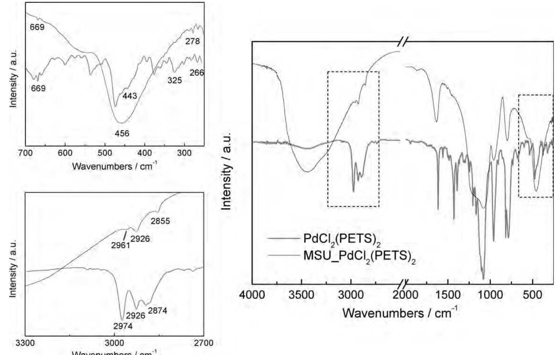Ft-ir spectra of the msu-pdcl,(pets), silica material (up)