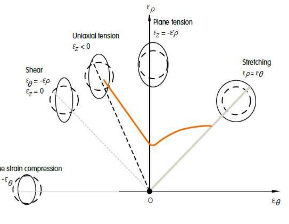 This diagram illustrates the different types of deformation