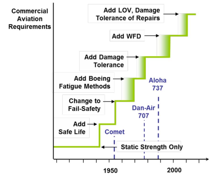 evolution of design requirements for commercial