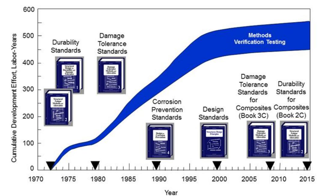 evolution timeline and resources required for boeing