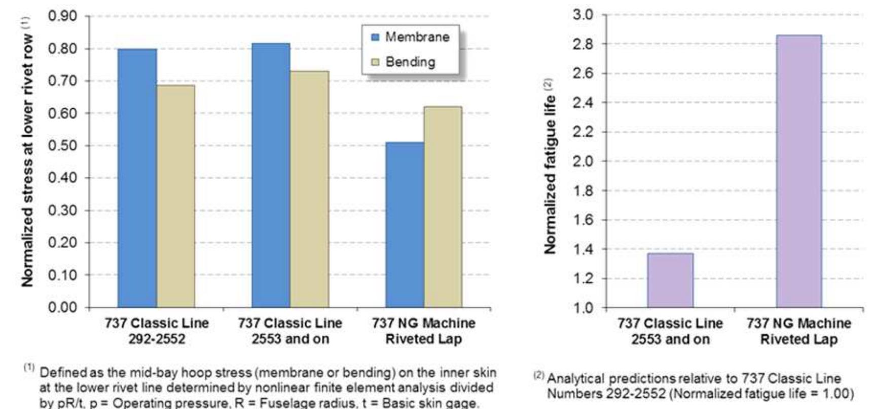 fuselage crown longitudinal lap splice performance, boeing