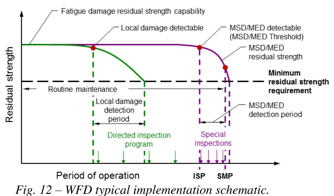 the classic wfd stages on a fuselage skin lap splice: