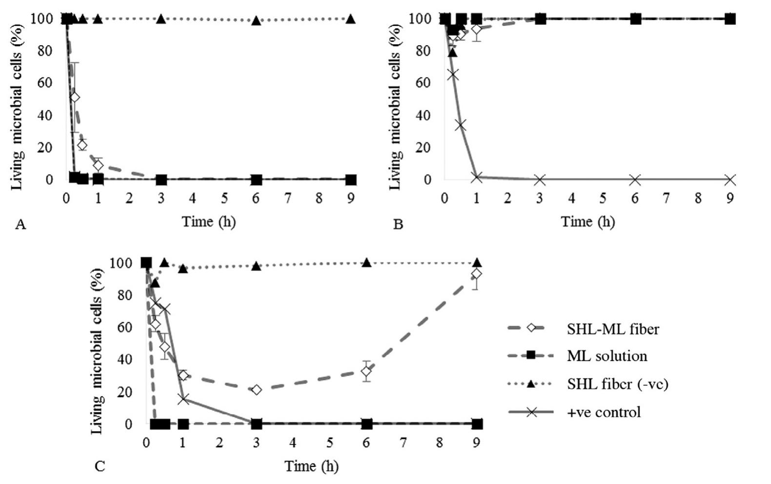- kill kinetics of nanofibers for (a) s. aureus, (b) e. coli