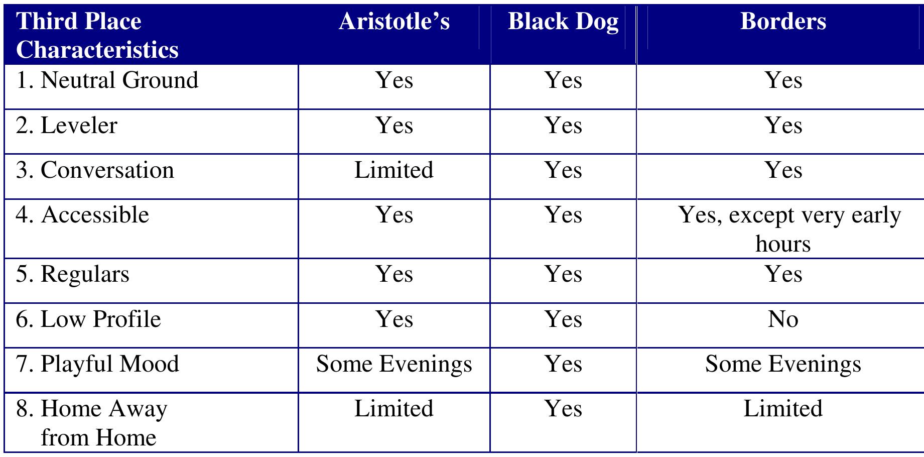 Note: the characteristics of third places were developed by