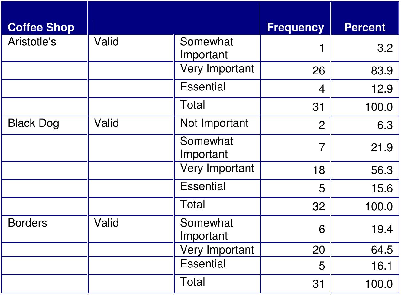 N.71. ideal coffee shop- importance of appealing acoustics: