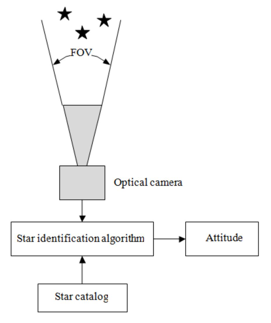 Basic principle of star sensor