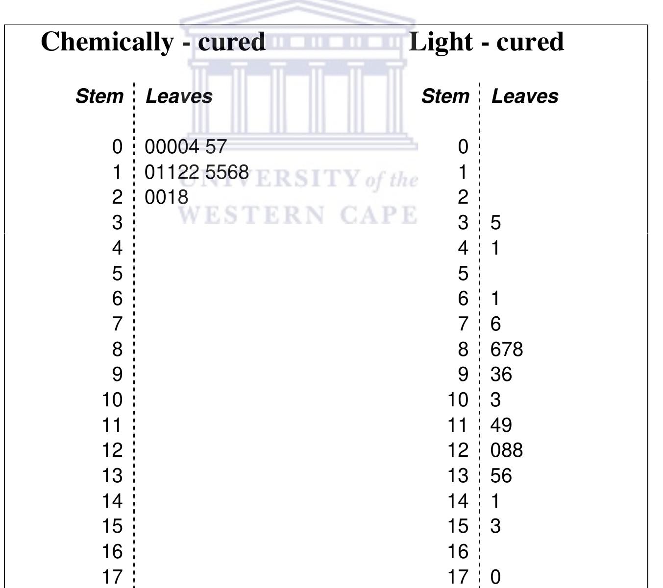 Stem-and-leave diagrams of force values