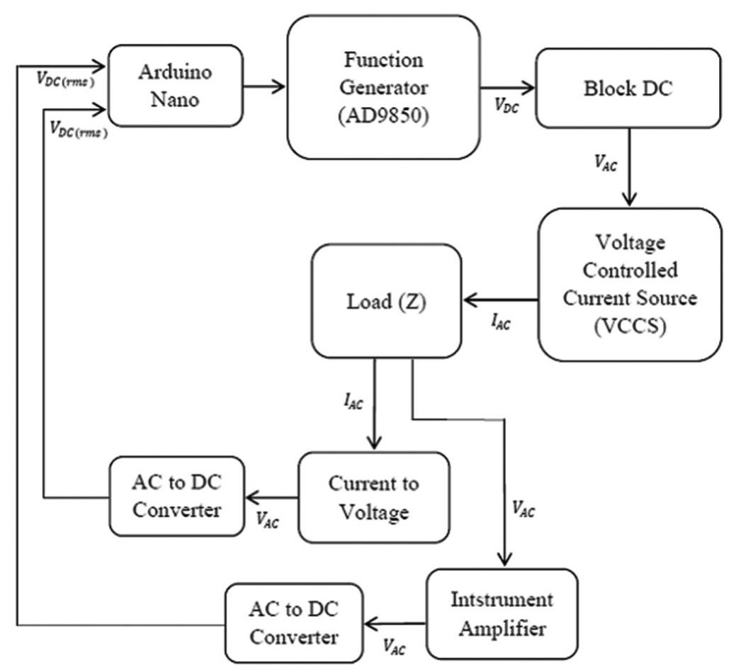 The block diagram of multi frequency bio-impedance device