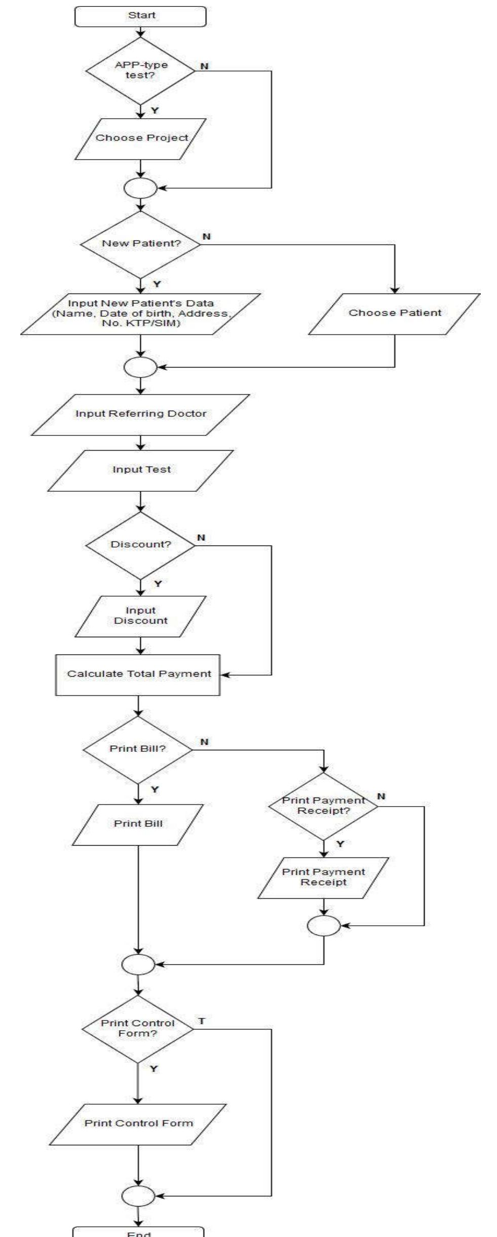 System flowchart for front officer journal of electrical