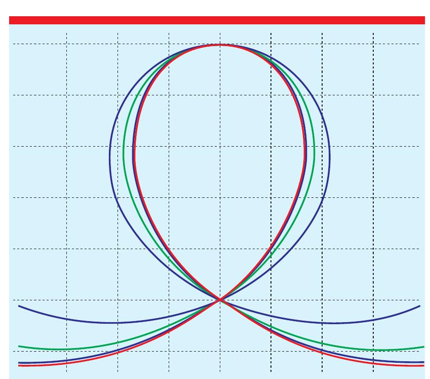 Rollercoaster loop shapes figure 4. loops generated using