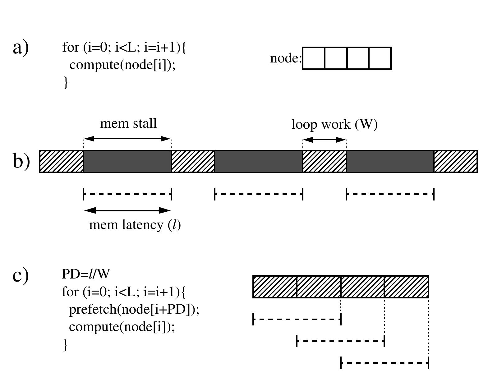 2: array traversal. a) code with data structure. b)