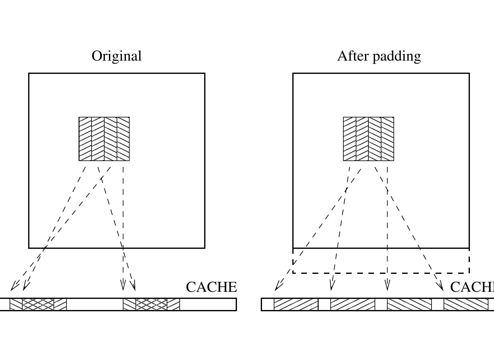 3: layout of data in the cache before and after padding.