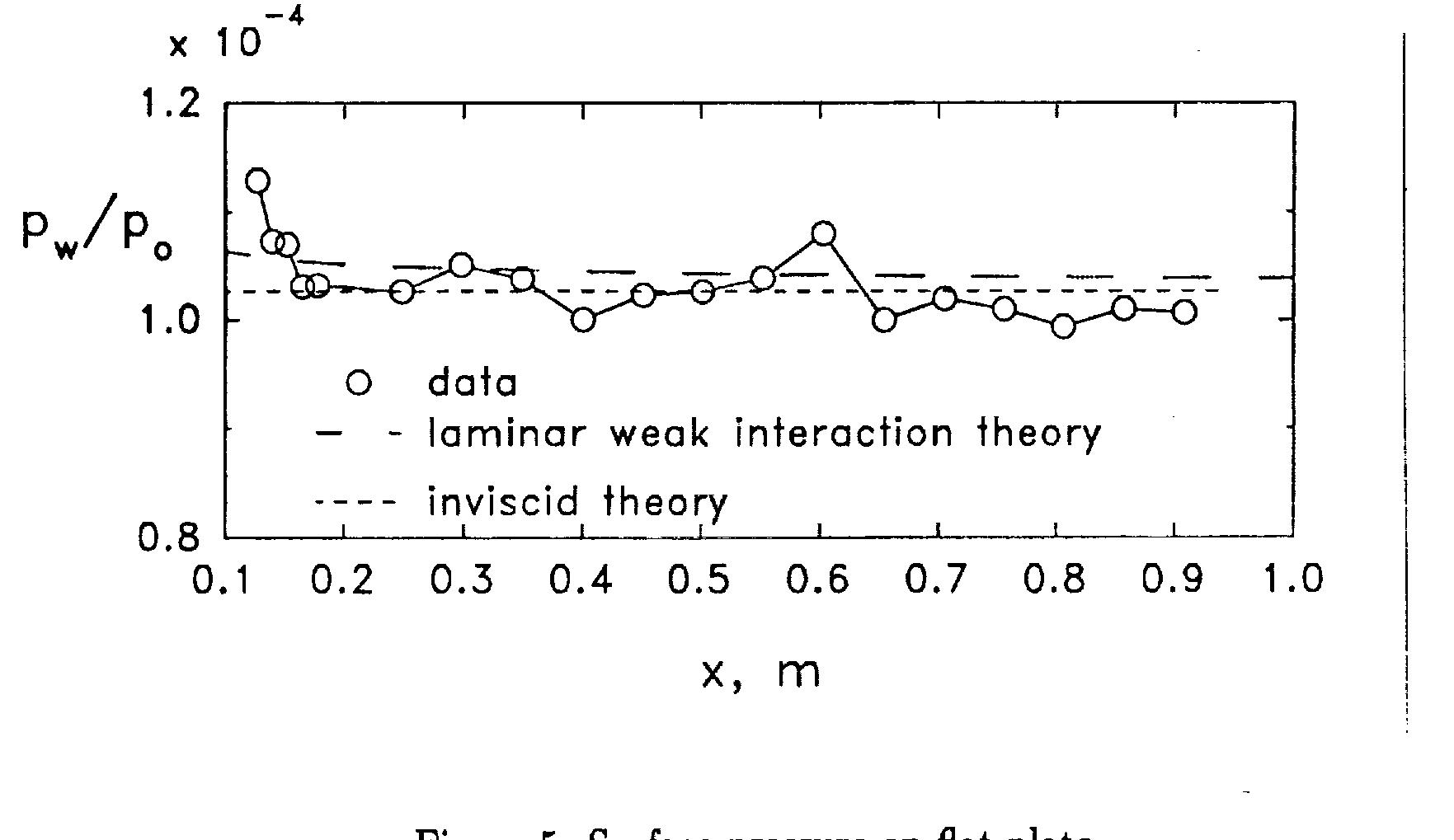 Figure 6 - Experimental studies of hypersonic shock-wave