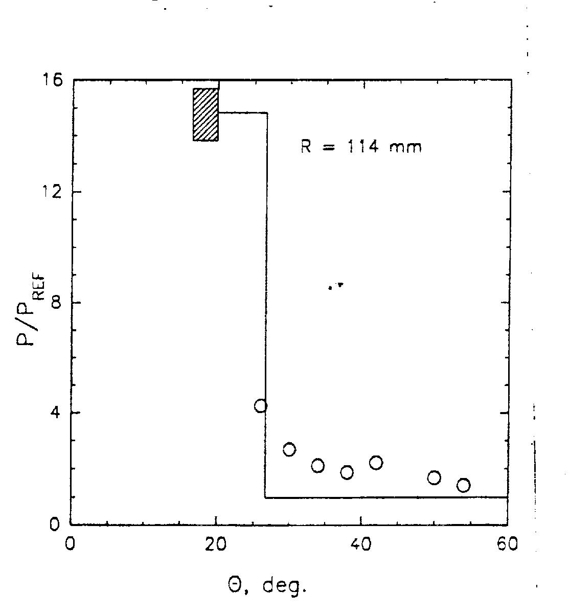 Figure 21 - Experimental studies of hypersonic shock-wave