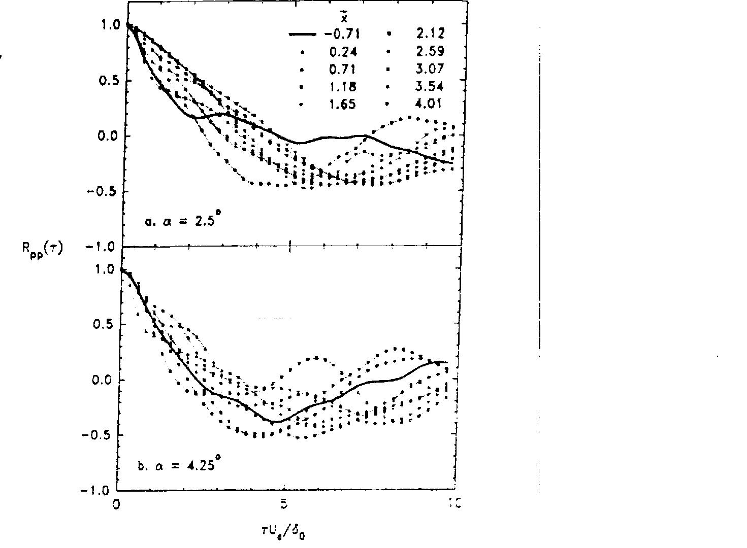 Figure 30 - Experimental studies of hypersonic shock-wave