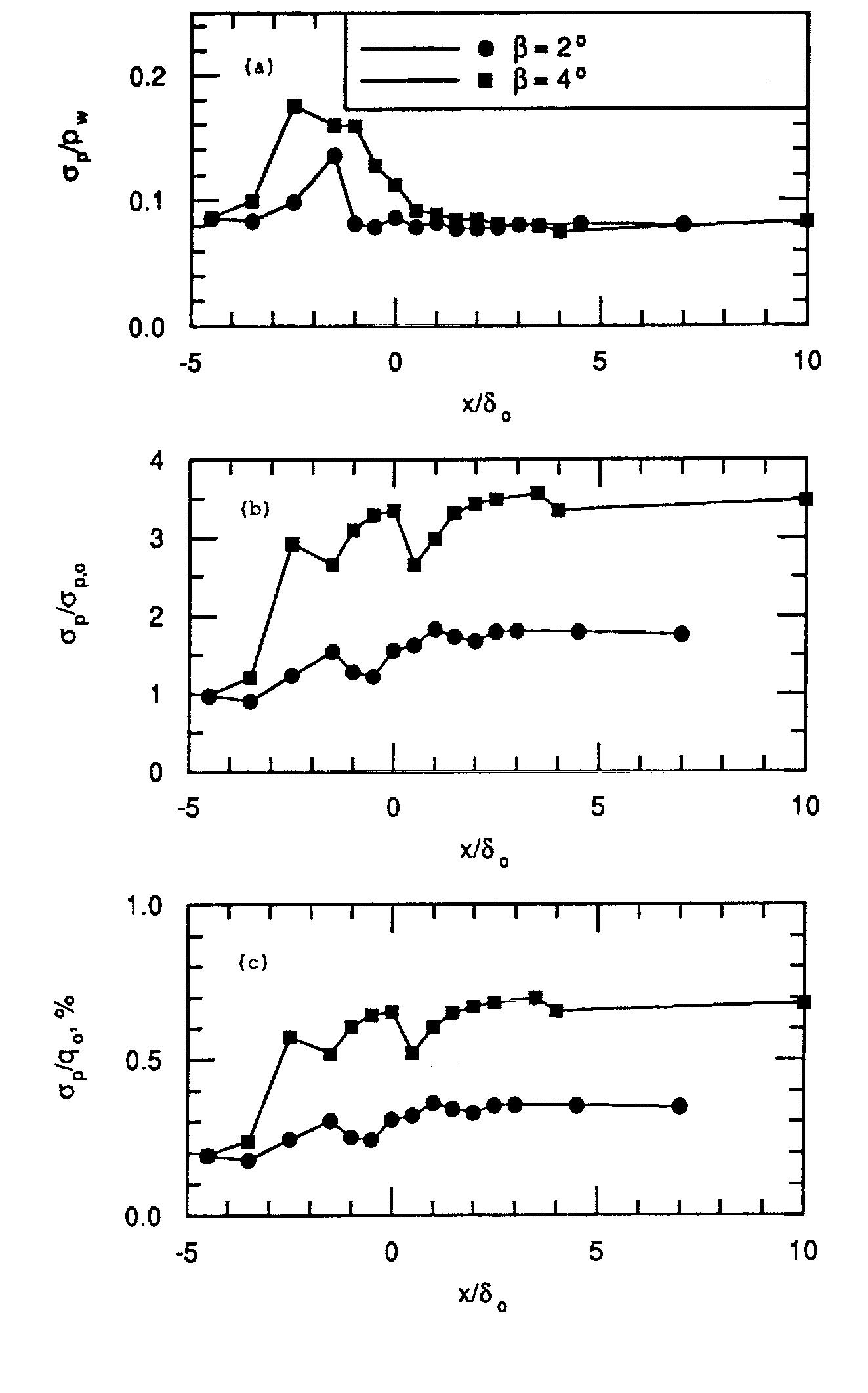 Figure 33 - Experimental studies of hypersonic shock-wave