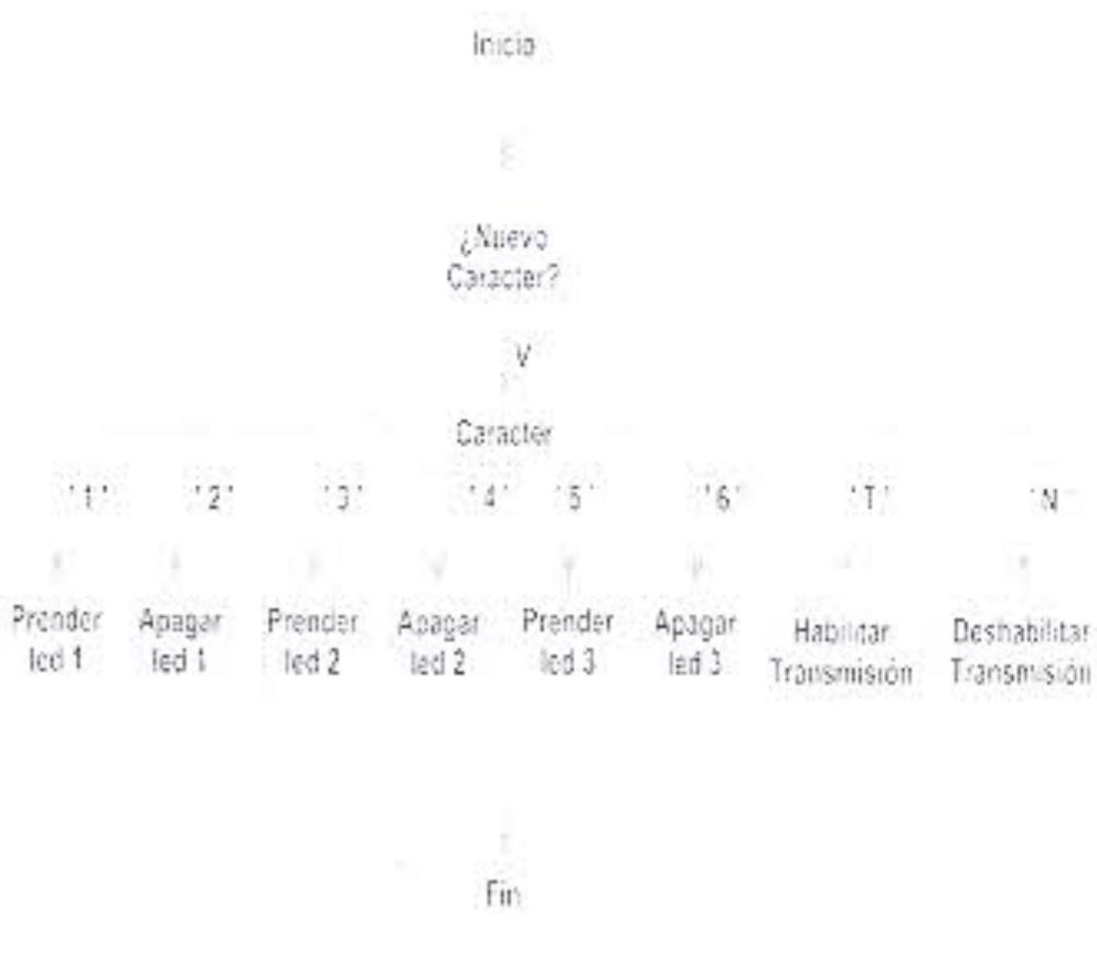 Diagrama de flujo de la recepcion del dspic primero se