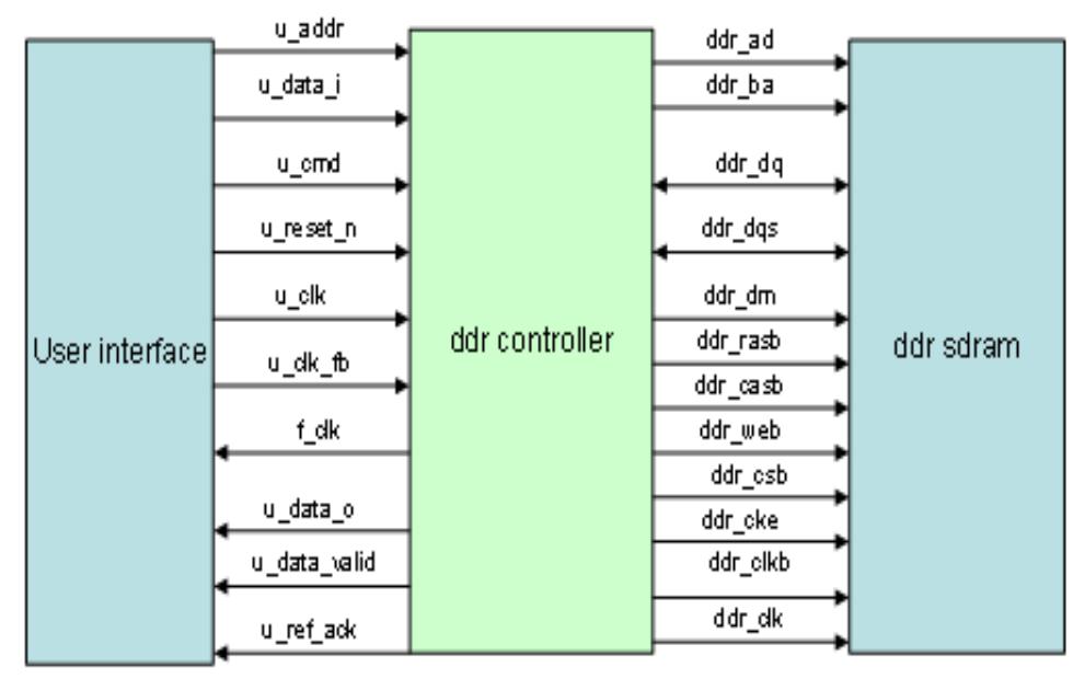 Top level block diagram figure | shows the different blocks