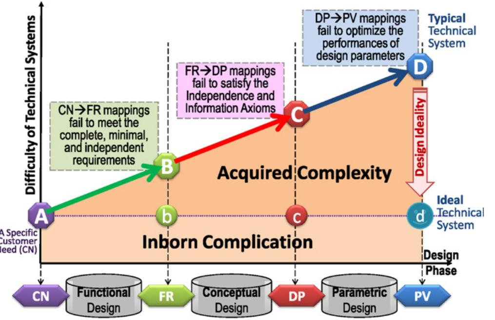 (PDF) Complexity in design of technical systems